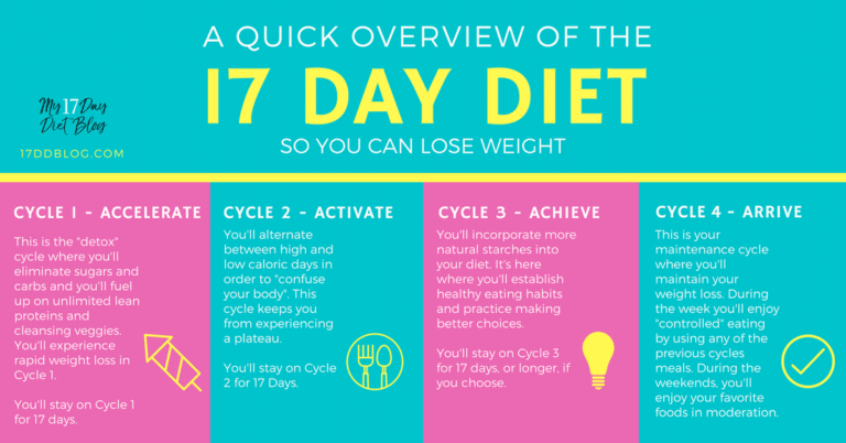 17 Day Diet Step-by-Step Overview | Cycle Food Lists, Recipes, Menus