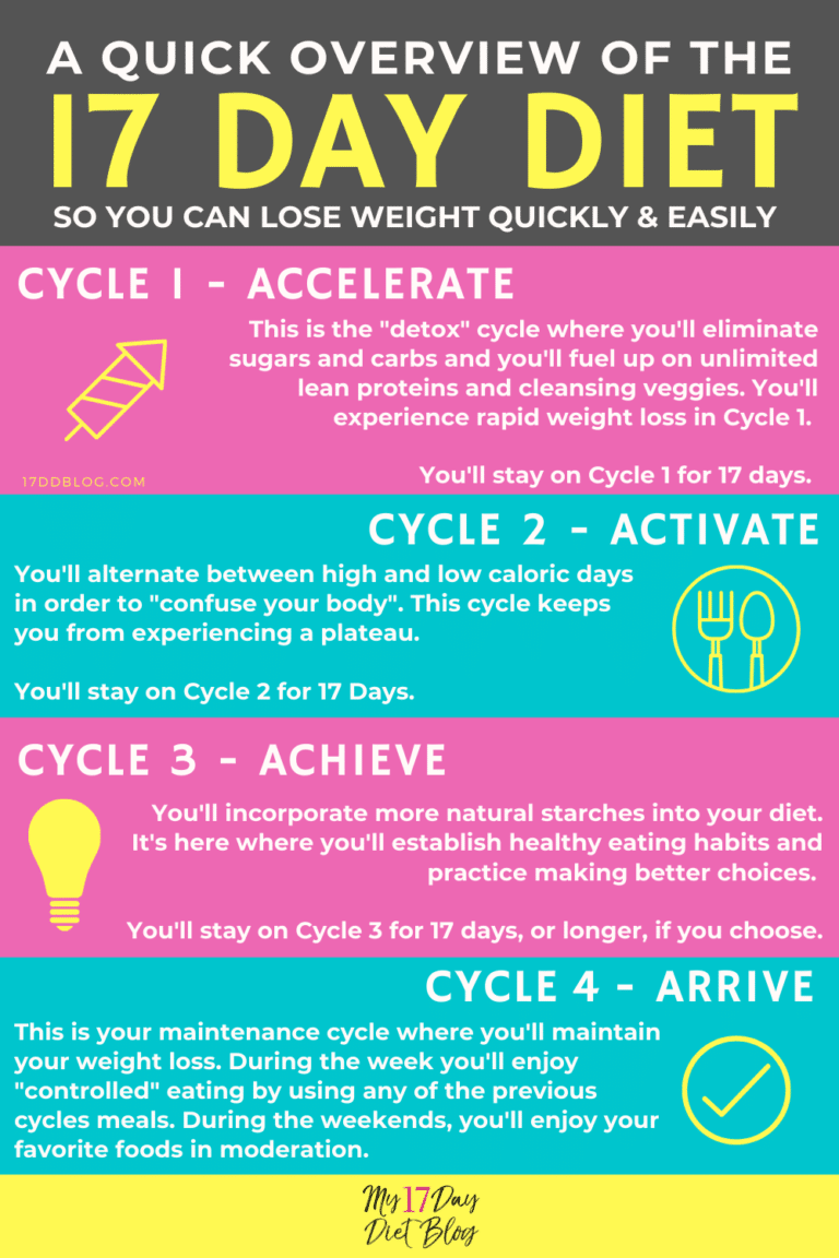 17 Day Diet Step-by-Step Overview | Cycle Food Lists, Recipes, Menus