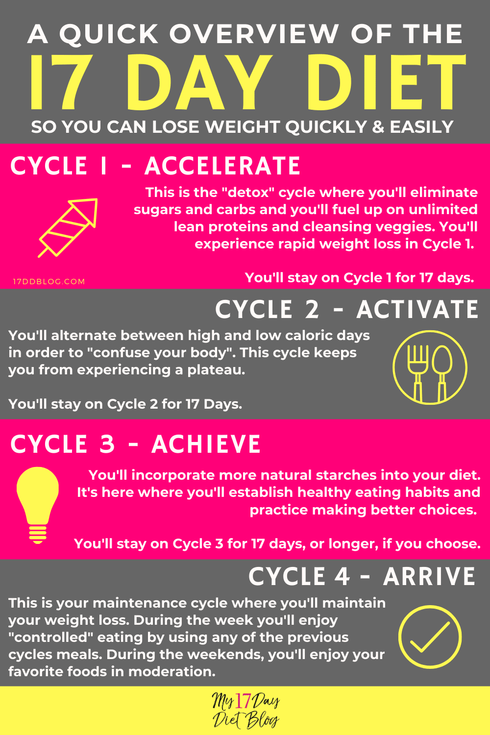 17 Day Diet Step by Step Overview Cycle Food Lists Recipes Menus 17 Day Diet Step by Step Overview Cycle Food Lists Recipes Menus