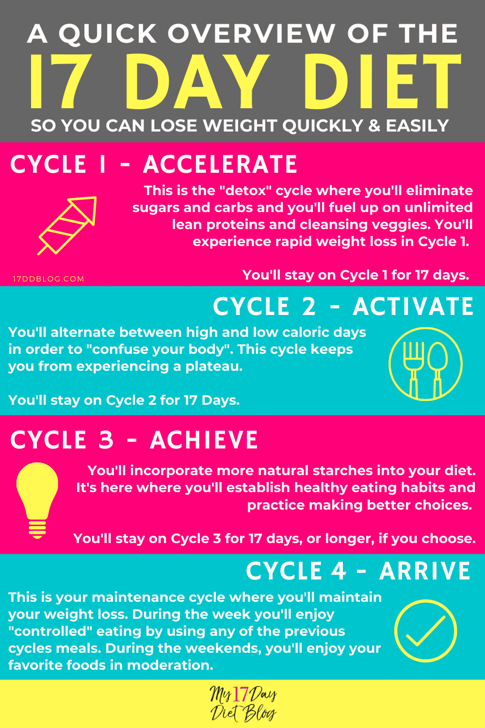 17 Day Diet Step-by-Step Overview | Cycle Food Lists, Recipes, Menus