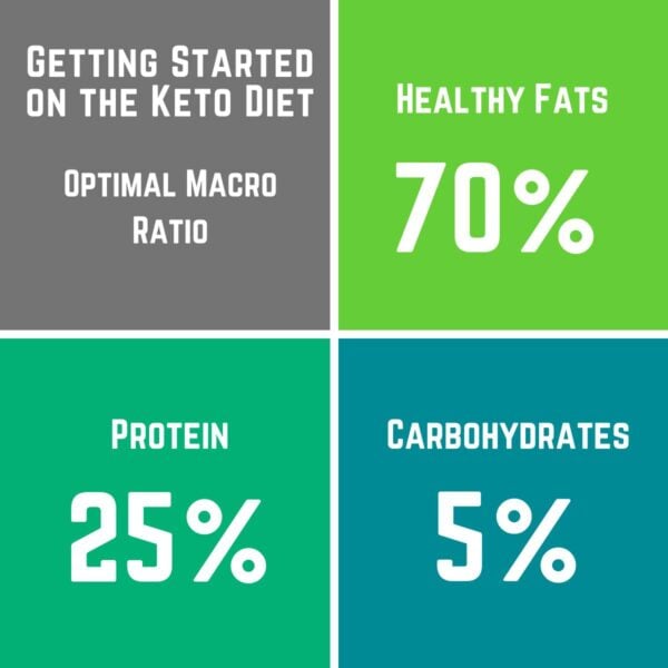 Keto Diet Macro Calculator | My 17 Day Diet Blog Keto Diet Macro Calculator | My 17 Day Diet Blog