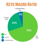 What is Keto? Ketogenic Diet for Beginners | My 17 Day Diet Blog